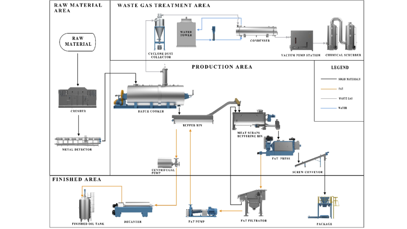 Animal Fat Rendering Process: Industrial Guide to Batch and Continuous ...